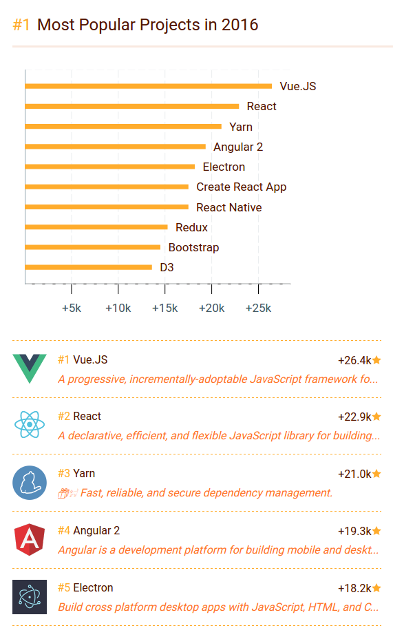 [Vue.JS 2.0] 소개 및 시작하기 | VELOPERT.LOG