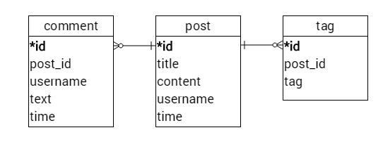 [MongoDB] 강좌 1편: 소개, 설치 및 데이터 모델링 | VELOPERT.LOG