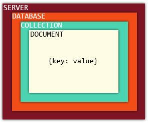 [MongoDB] 강좌 2편: Database/Collection/Document 생성·제거 | VELOPERT.LOG