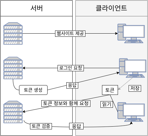 [JWT] 토큰(Token) 기반 인증에 대한 소개 | VELOPERT.LOG